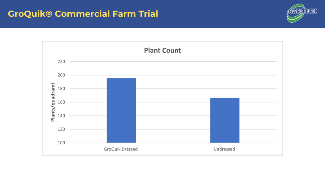 GroQuik® germination dressing excels on commercial farm trial | Agritech