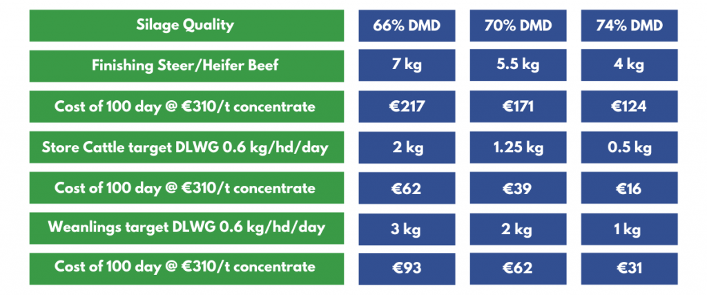Beef cattle diet breakdown - Agritech