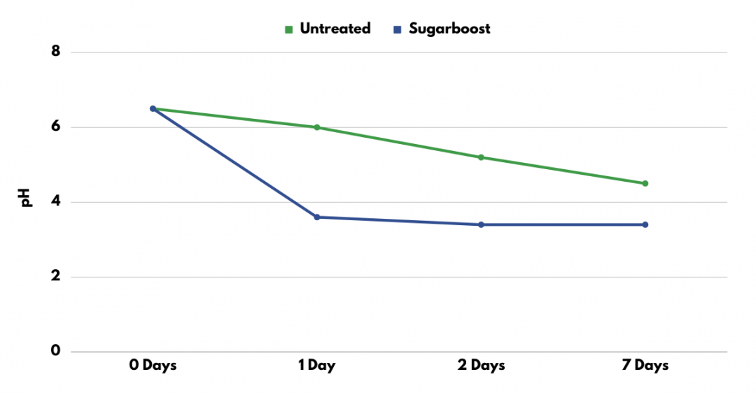 Understanding Silage Fermentation - Agritech