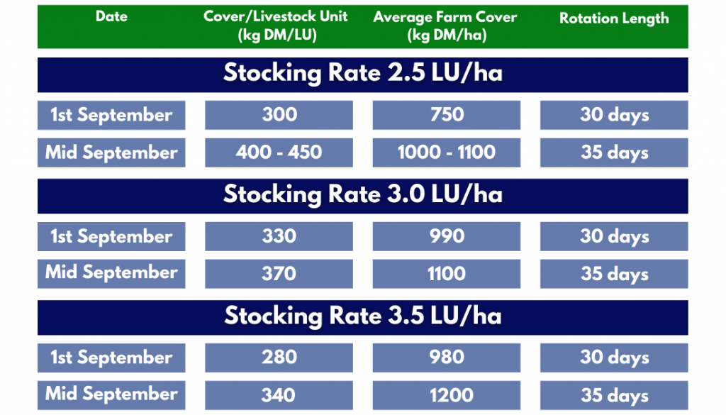Stocking Rates Table - Agritech